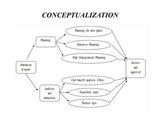 Embedded development life cycle | PPTX