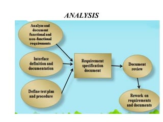 Embedded development life cycle | PPTX
