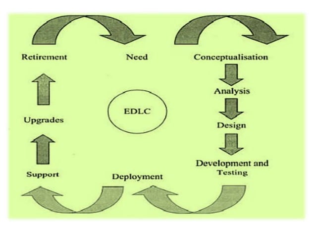 Embedded development life cycle | PPTX | Technology & Computing