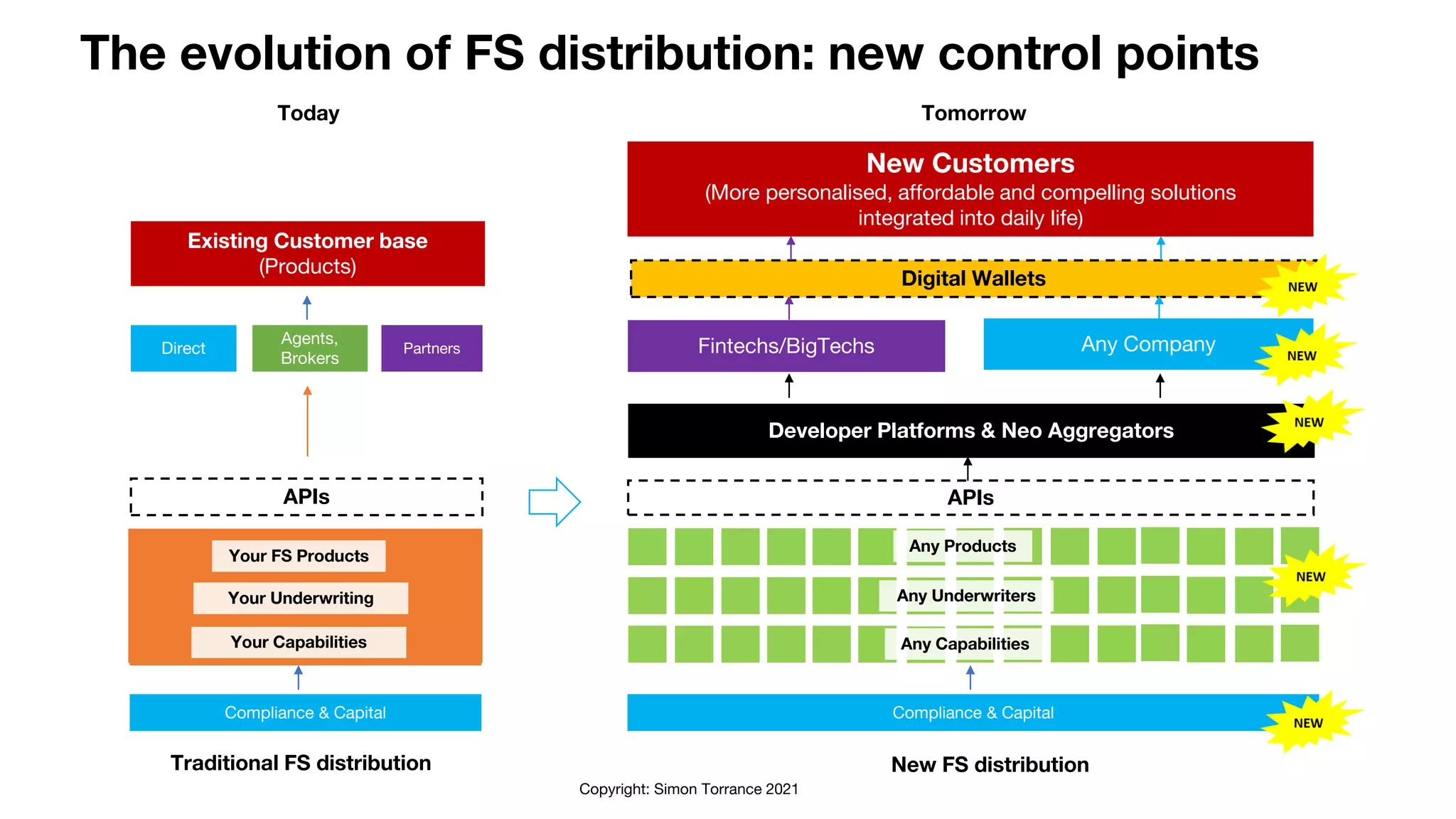Embedded Finance intro presentation - Simon Torrance August 2021 | PPT