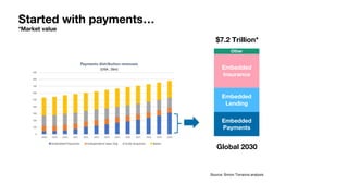 Embedded Finance intro presentation - Simon Torrance August 2021 | PPT