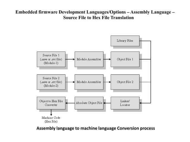 Embedded firmware | PPT | Computing | Technology & Computing