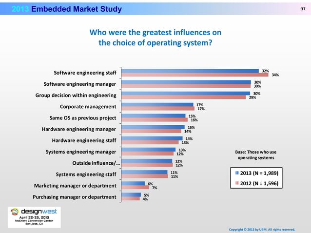 Embedded Market March 2013 | PDF