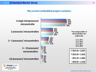 Embedded Market March 2013 | PPT