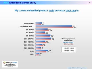 Embedded Market March 2013 | PPT