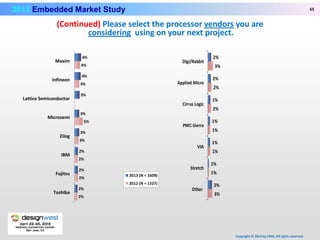 Embedded Market March 2013 | PPT