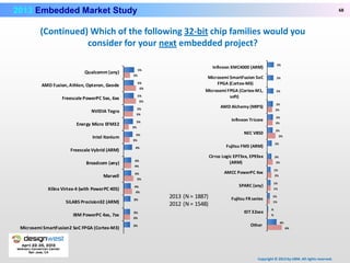 Embedded Market March 2013 | PPT