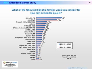 Embedded Market March 2013 | PPT