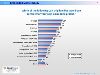 Embedded Market March 2013 | PPT