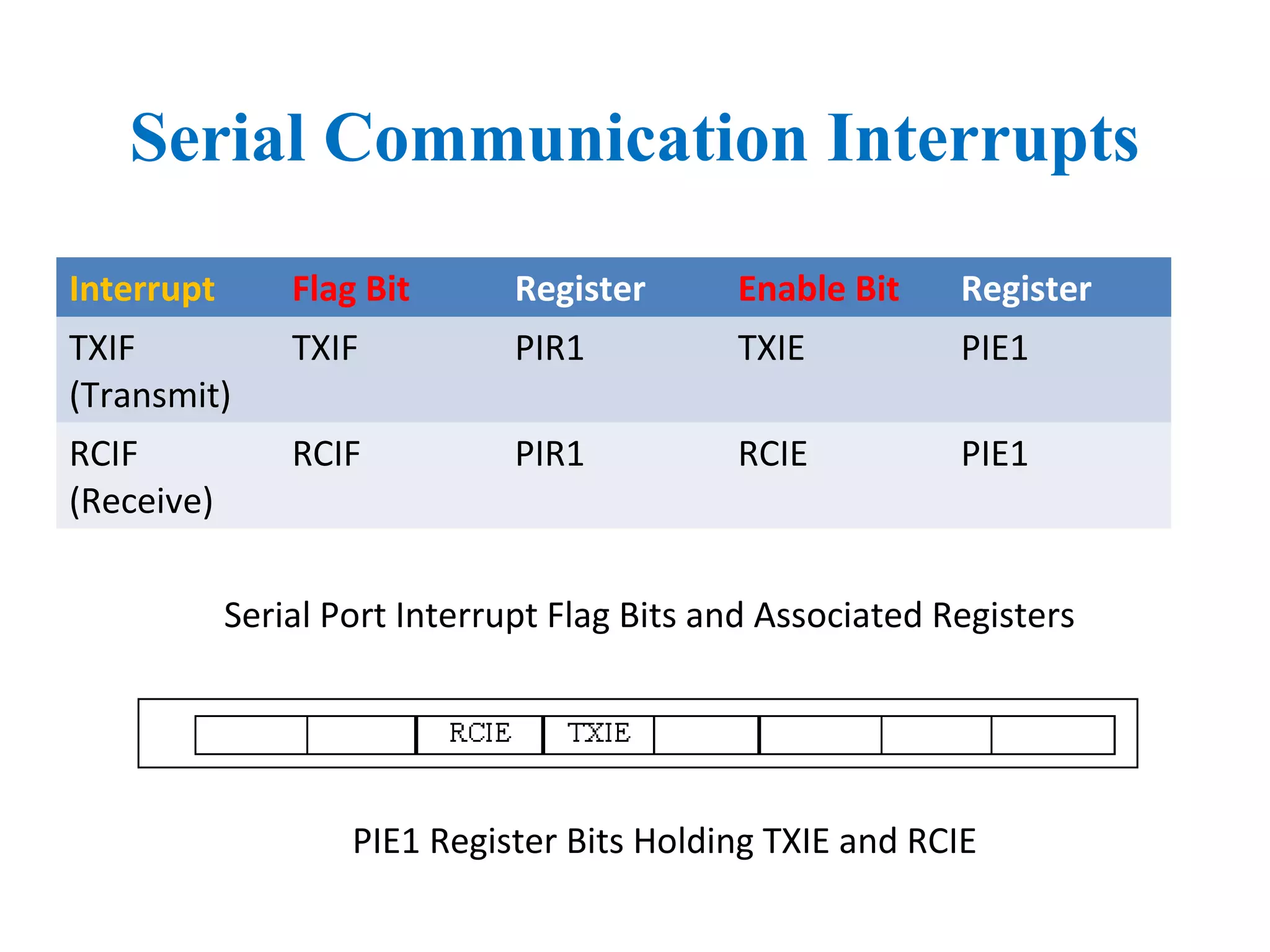 Interrupts for PIC18 | PPT