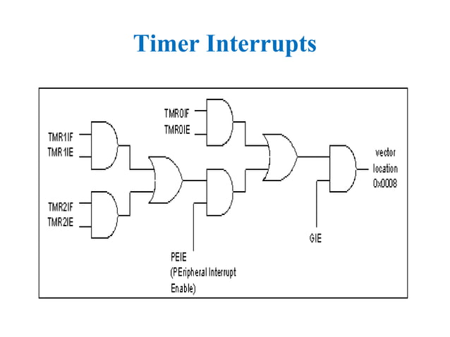 Interrupts for PIC18 | PPT
