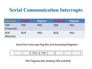 Interrupts for PIC18 | PPT