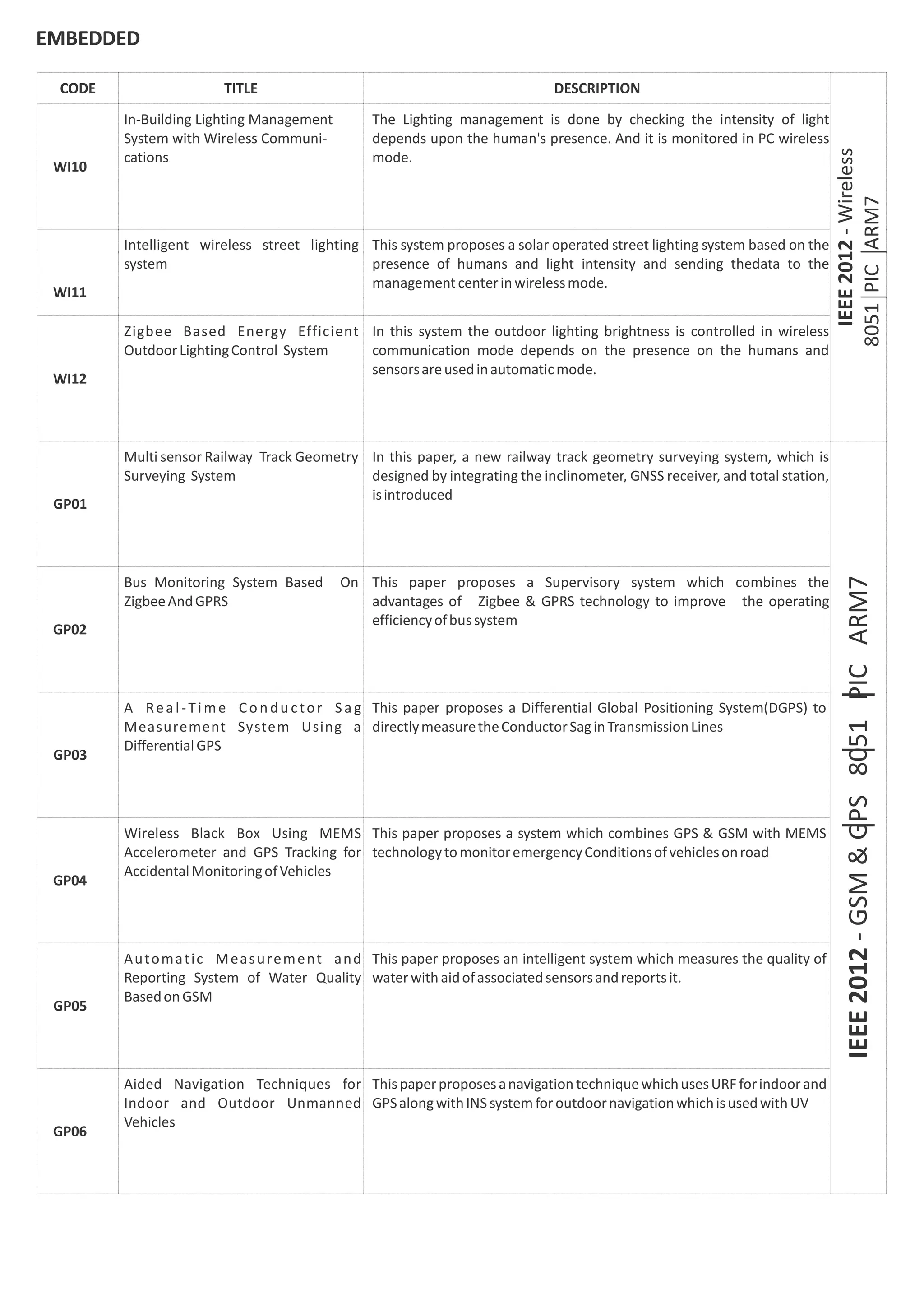 Embedded projects | PDF