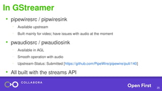 Embedded Recipes 2019 - Pipewire a new foundation for embedded ...