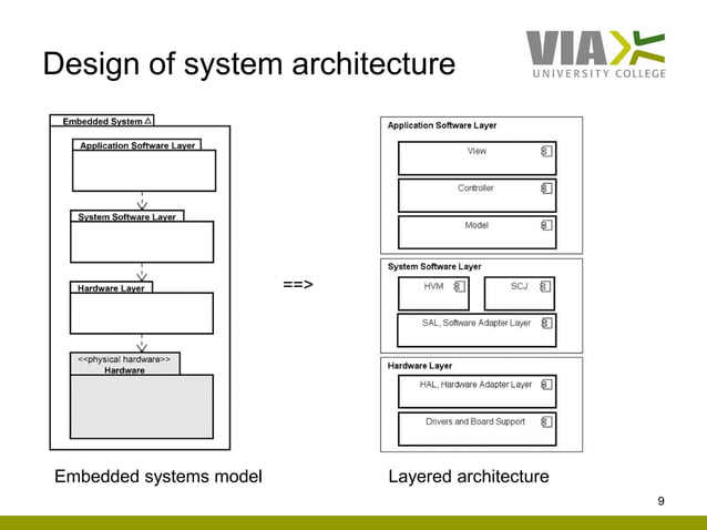Embedded softwaredevelopment hcs | PPT