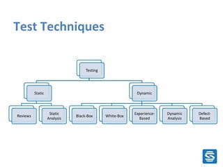 Embedded SW Testing | PPT