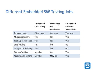 Embedded SW Testing | PPT