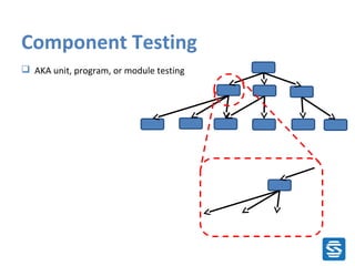 Embedded SW Testing | PPT