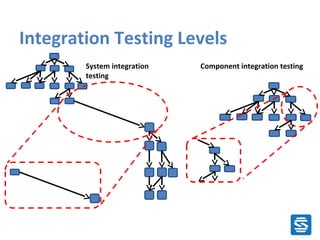 Embedded SW Testing | PPT