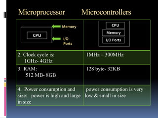 Embedded system basics | PPT