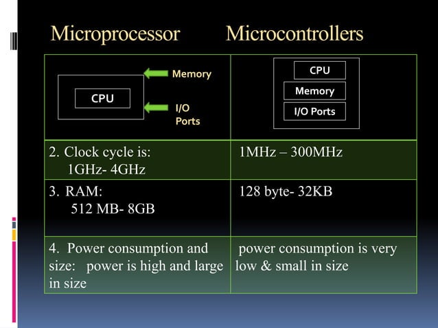 Embedded system basics | PPTX