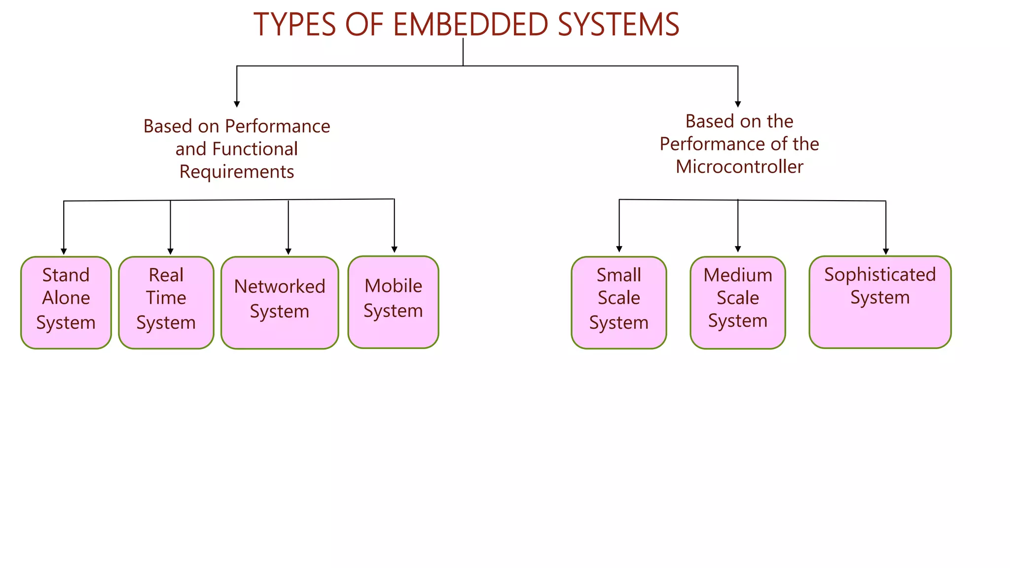 Embedded system introduction | PPTX | Operating Systems | Computer ...