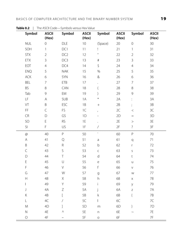 Embedded System -Lyla B Das.pdf | Operating Systems | Computer Software ...