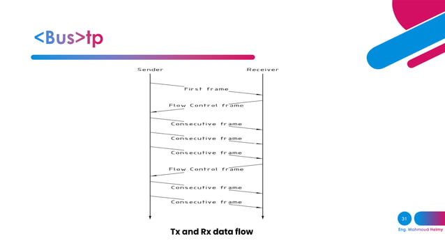 EMBEDDED SYSTEM AUTOSAR.pdf | Operating Systems | Computer Software and Applications