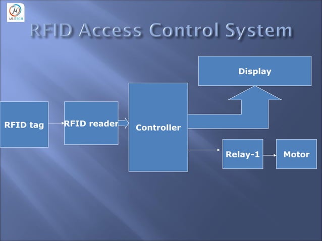 Embedded system design process | PPT | Operating Systems | Computer Software and Applications
