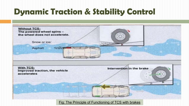 Embedded system in automobile | PPTX | Auto Safety Technologies | Auto Technology