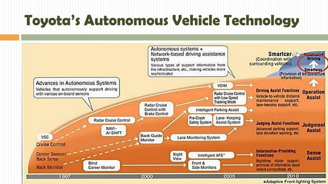 Embedded system in automobile | PPTX | Auto Safety Technologies | Auto ...
