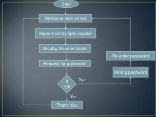 Embedded system in Smart Cards | PDF