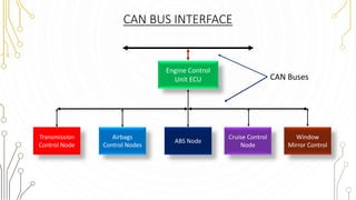 Embedded System in Automobiles | PDF