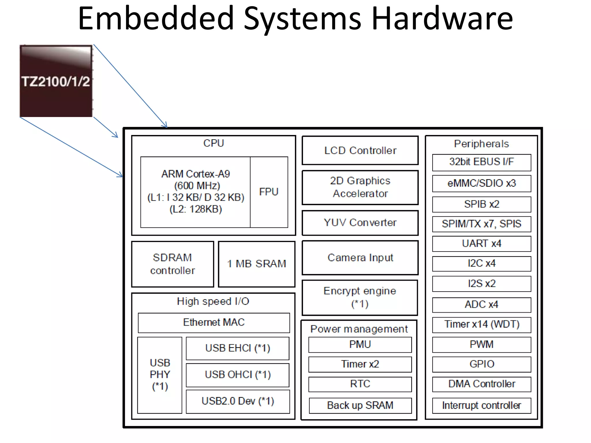 Embedded Systems Overview | PPTX