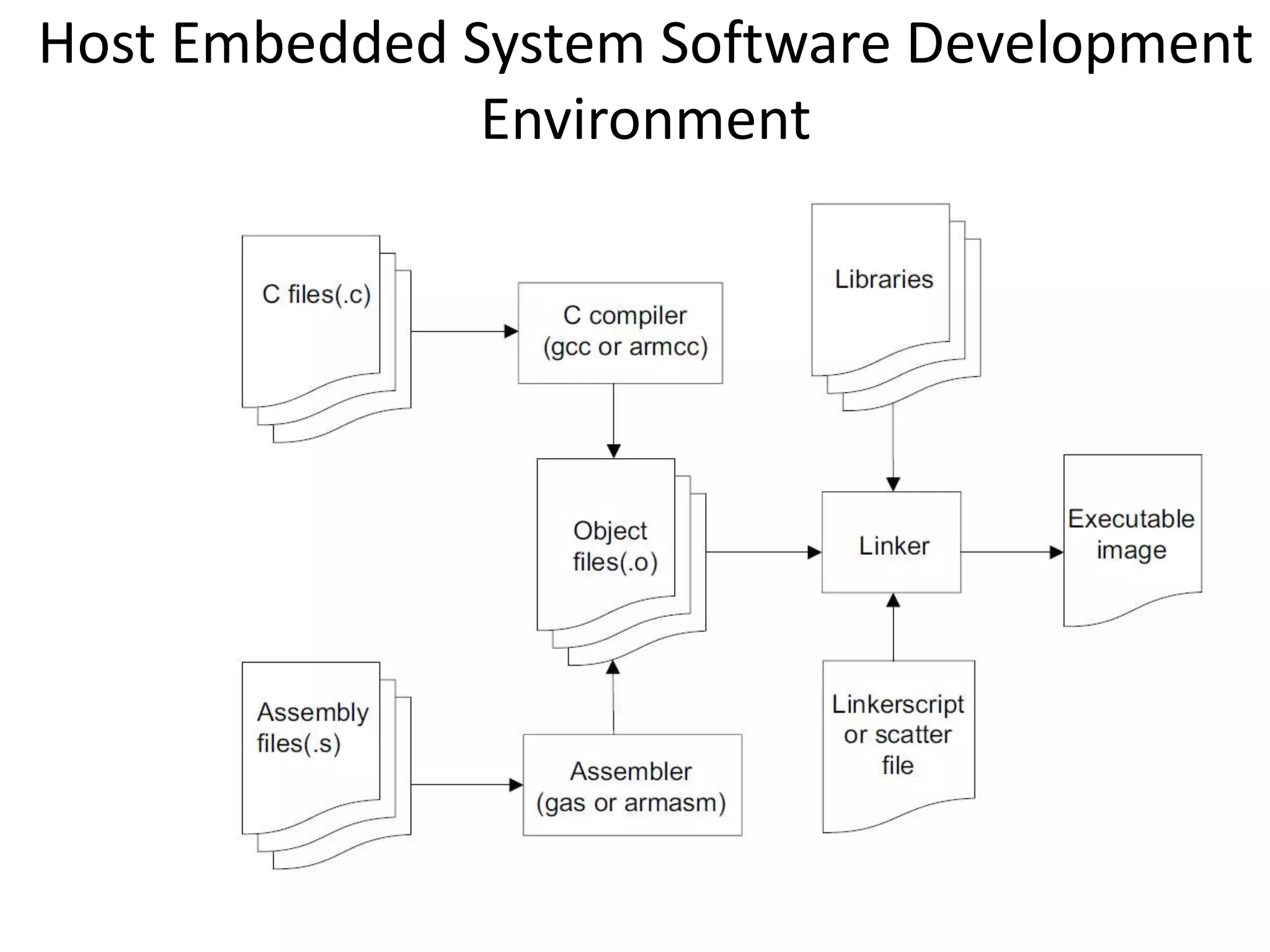 Embedded Systems Overview | PPTX | Operating Systems | Computer Software and Applications