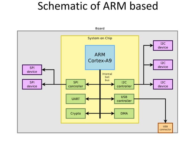 Embedded Systems Overview | PPTX | Operating Systems | Computer Software and Applications