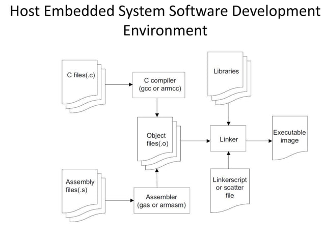 Embedded Systems Overview | PPTX | Operating Systems | Computer Software and Applications