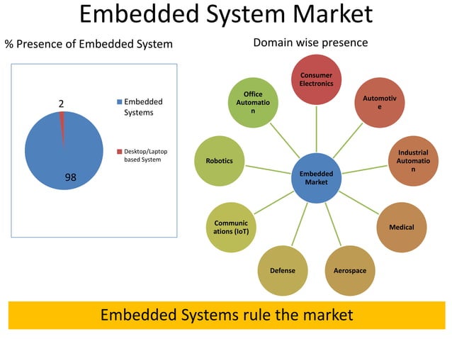 Embedded Systems Overview | PPTX | Operating Systems | Computer Software and Applications