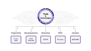 Embedded Systems Programming | PPTX