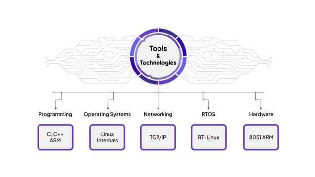 Embedded Systems Programming | PPT