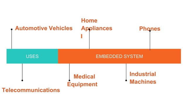 Embedded Systems Programming | PPT
