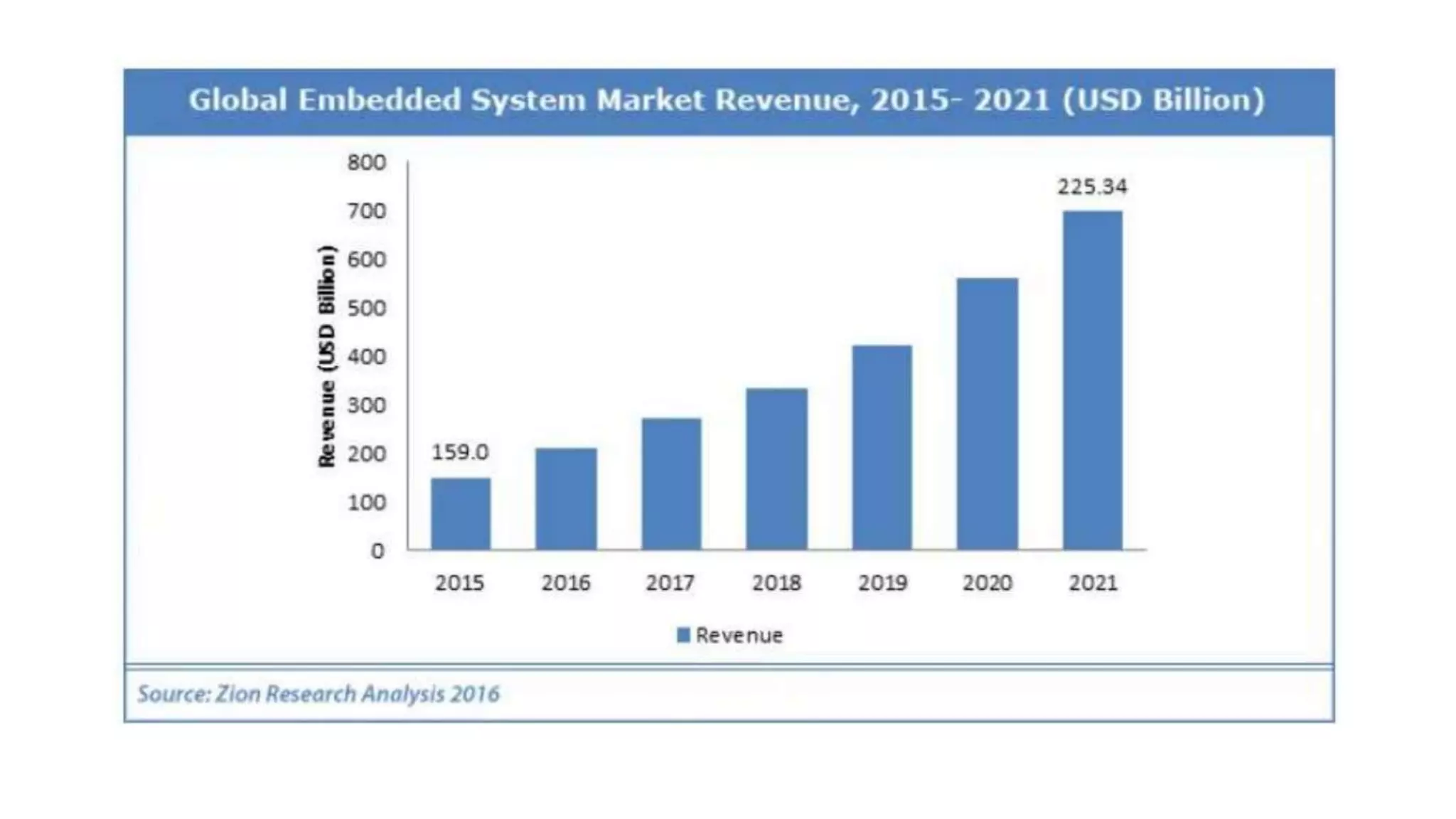 Introduction To Embedded System Presentation Pptx Computing Technology And Computing