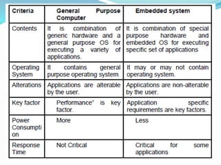 Embedded systems - UNIT-1 - Mtech | PPT