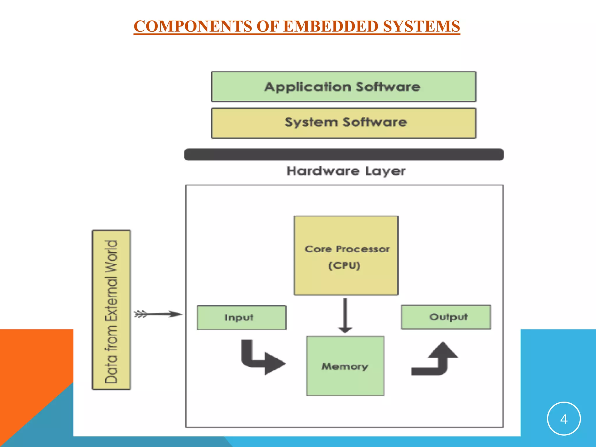 Embedded systems | PPT | Free Download