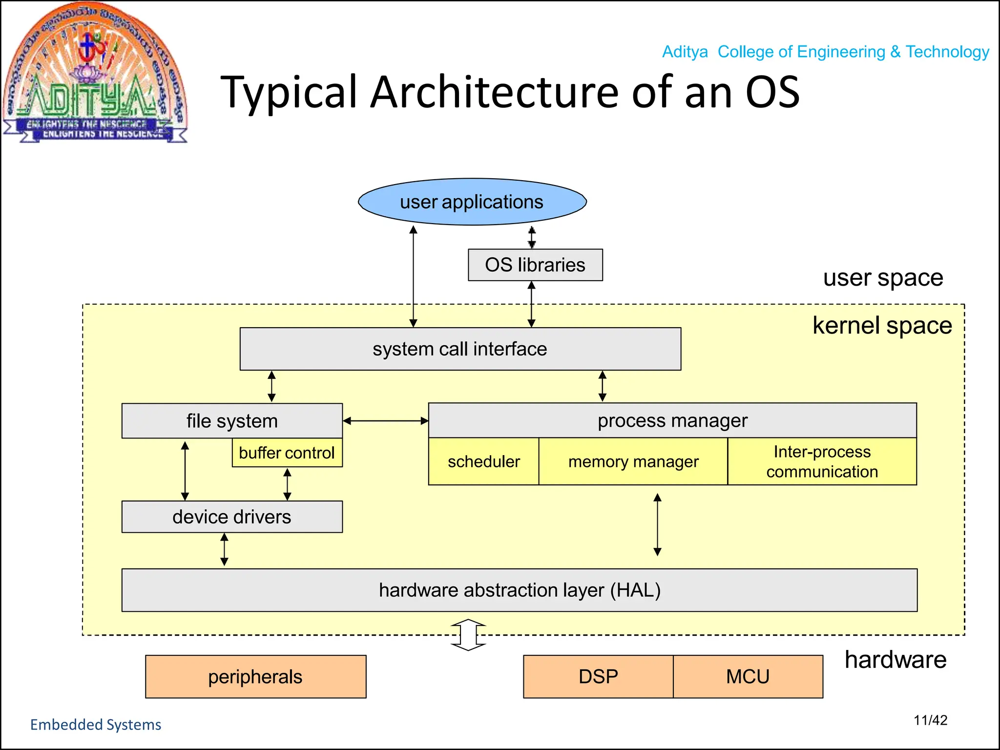 EMBEDDED SYSTEMS- -UNIT-IV--ECE-ACET.ppt