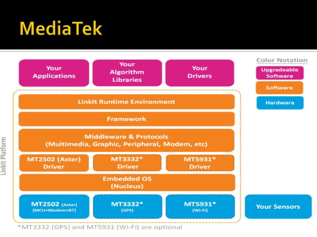 Embedded Systems and IoT | PDF