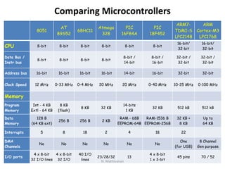 Embedded systems basics | PDF | Computing | Technology & Computing