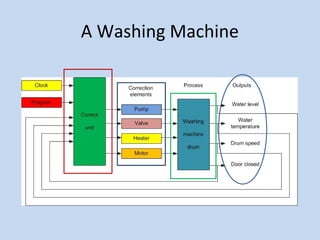 Embedded systemsc | PPT