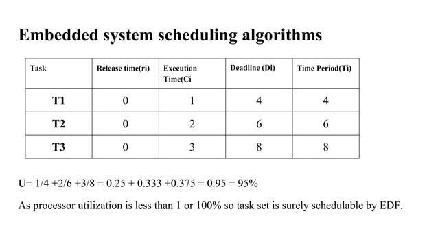 Embedded system scheduling Algorithm .pptx