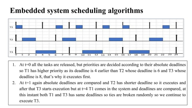 Embedded System Scheduling Algorithm Pptx